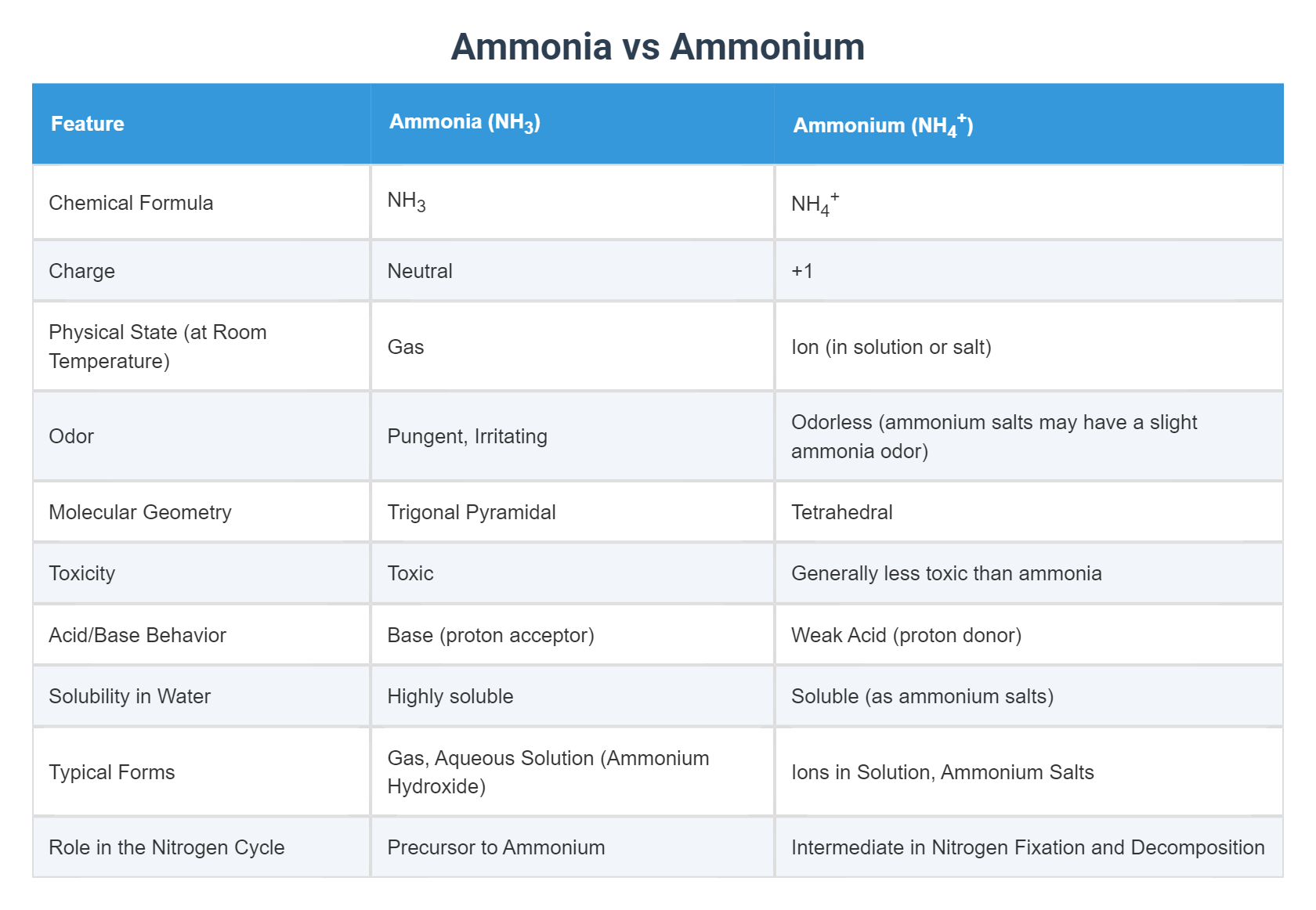 Ammonia vs Ammonium