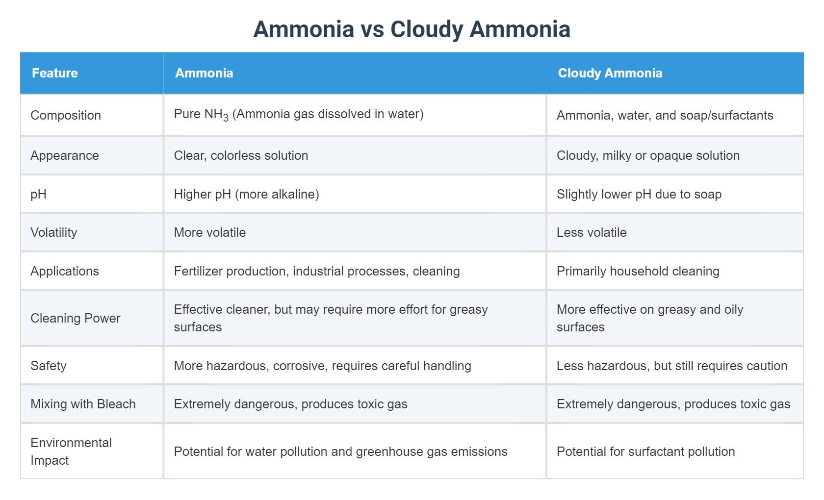 Ammonia vs Cloudy Ammonia