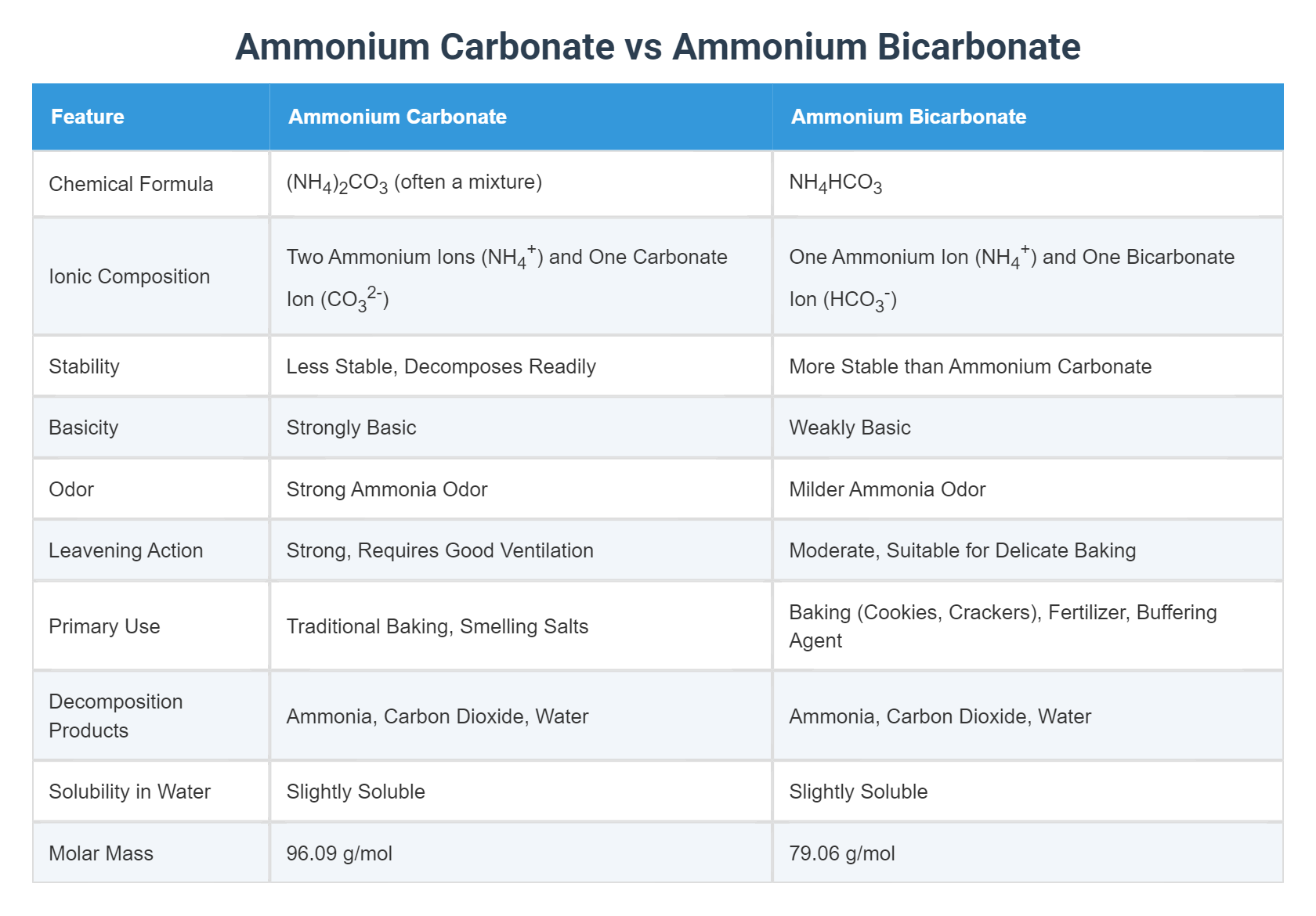 Ammonium Carbonate vs Ammonium Bicarbonate