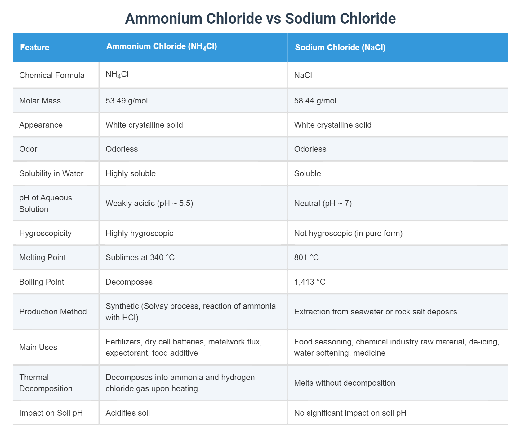 Ammonium Chloride vs Sodium Chloride