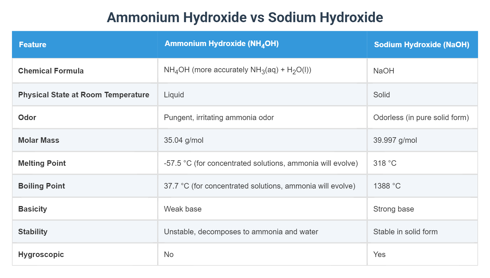 Ammonium Hydroxide vs Sodium Hydroxide