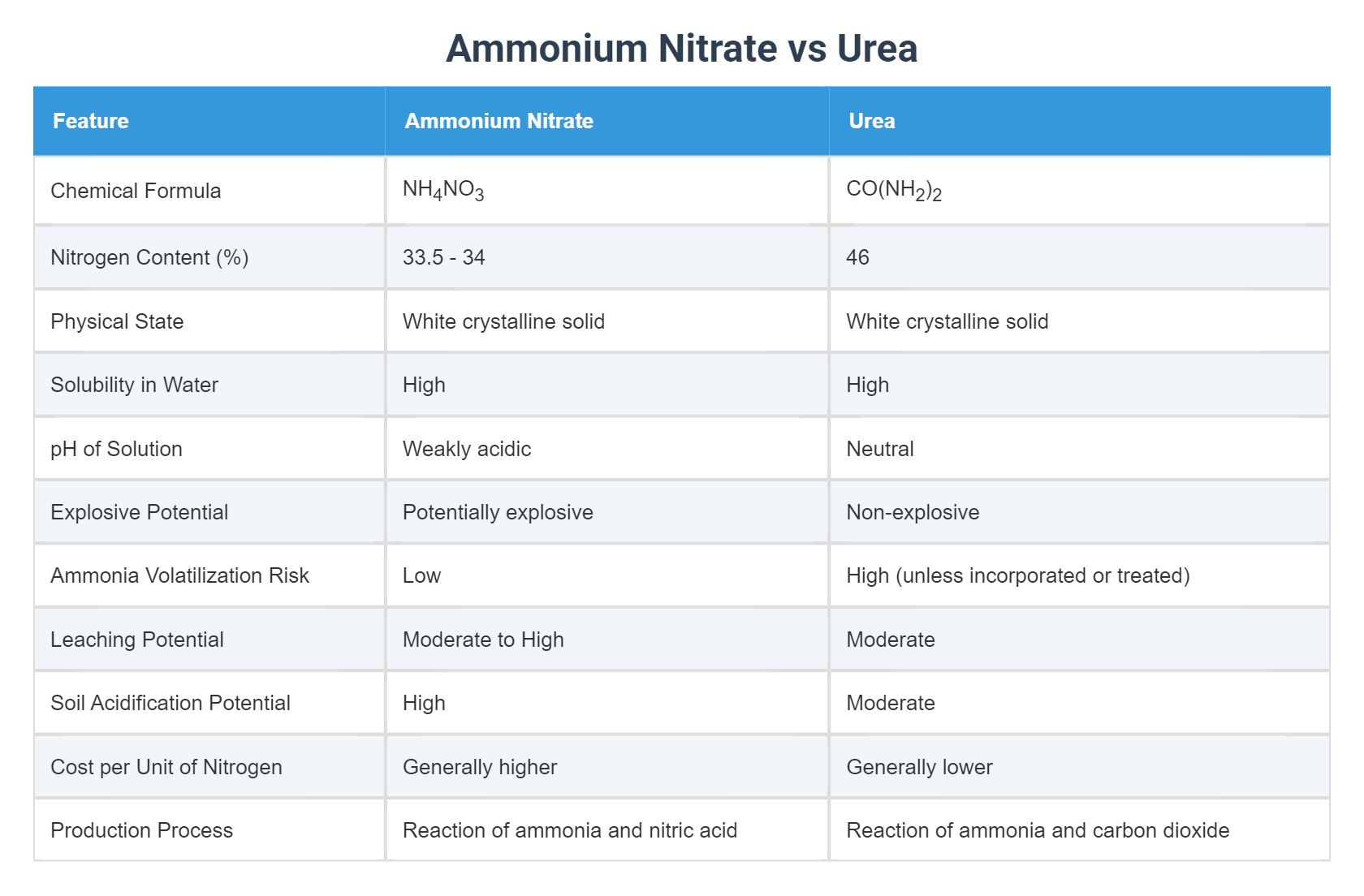 Ammonium Nitrate vs Urea
