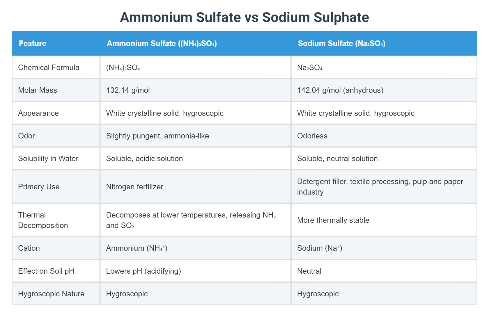 Ammonium Sulfate vs Sodium Sulphate