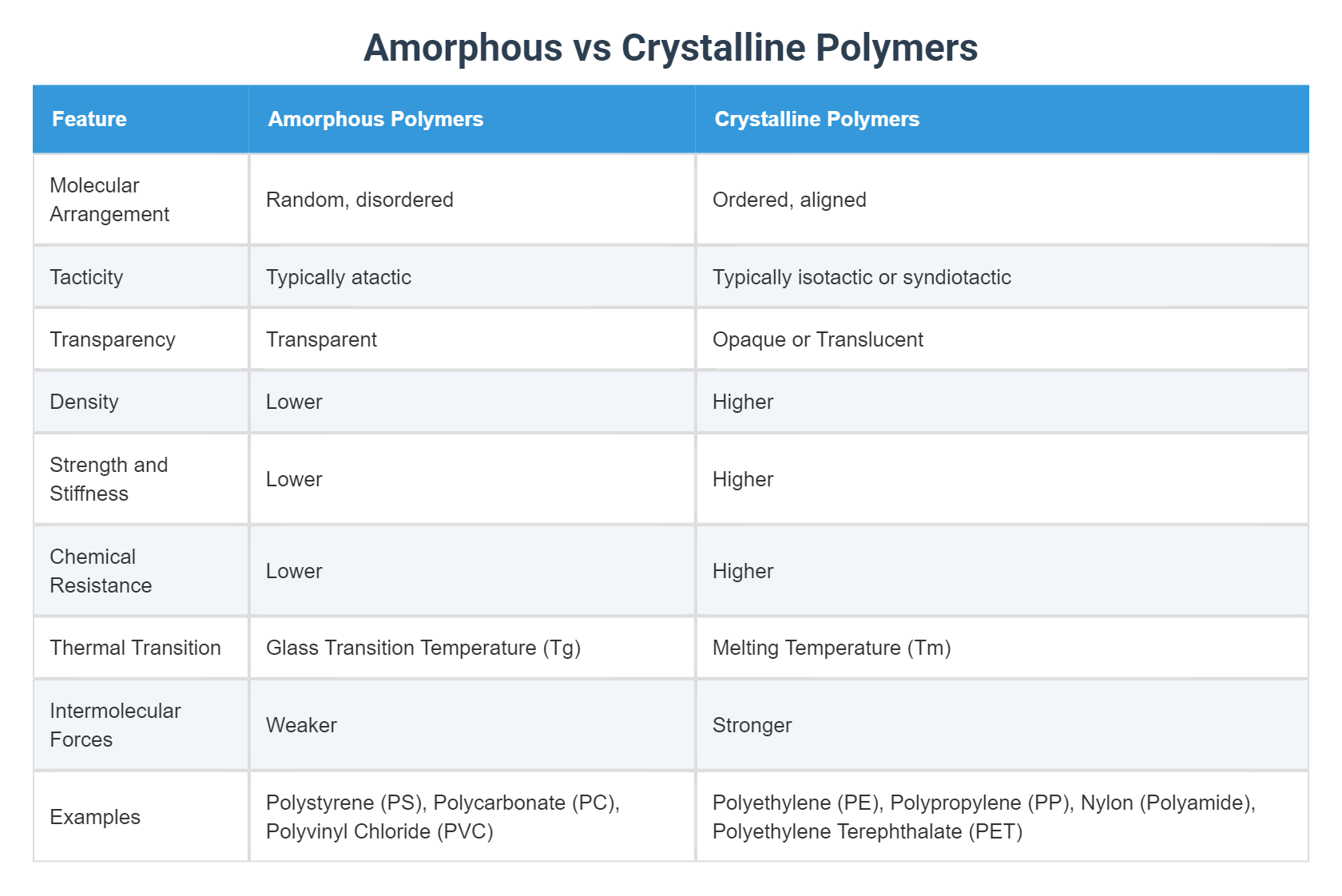 Amorphous vs Crystalline Polymers