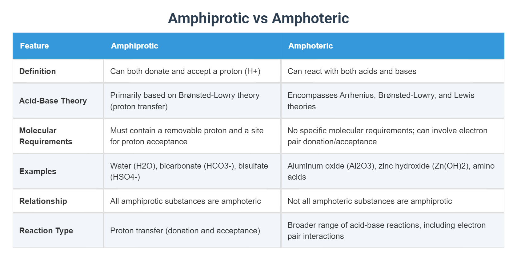 Amphiprotic vs Amphoteric
