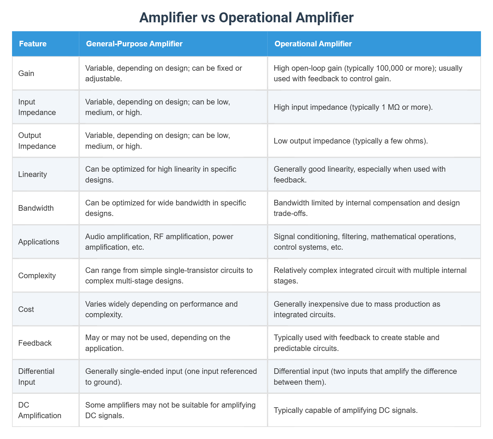 Amplifier vs Operational Amplifier