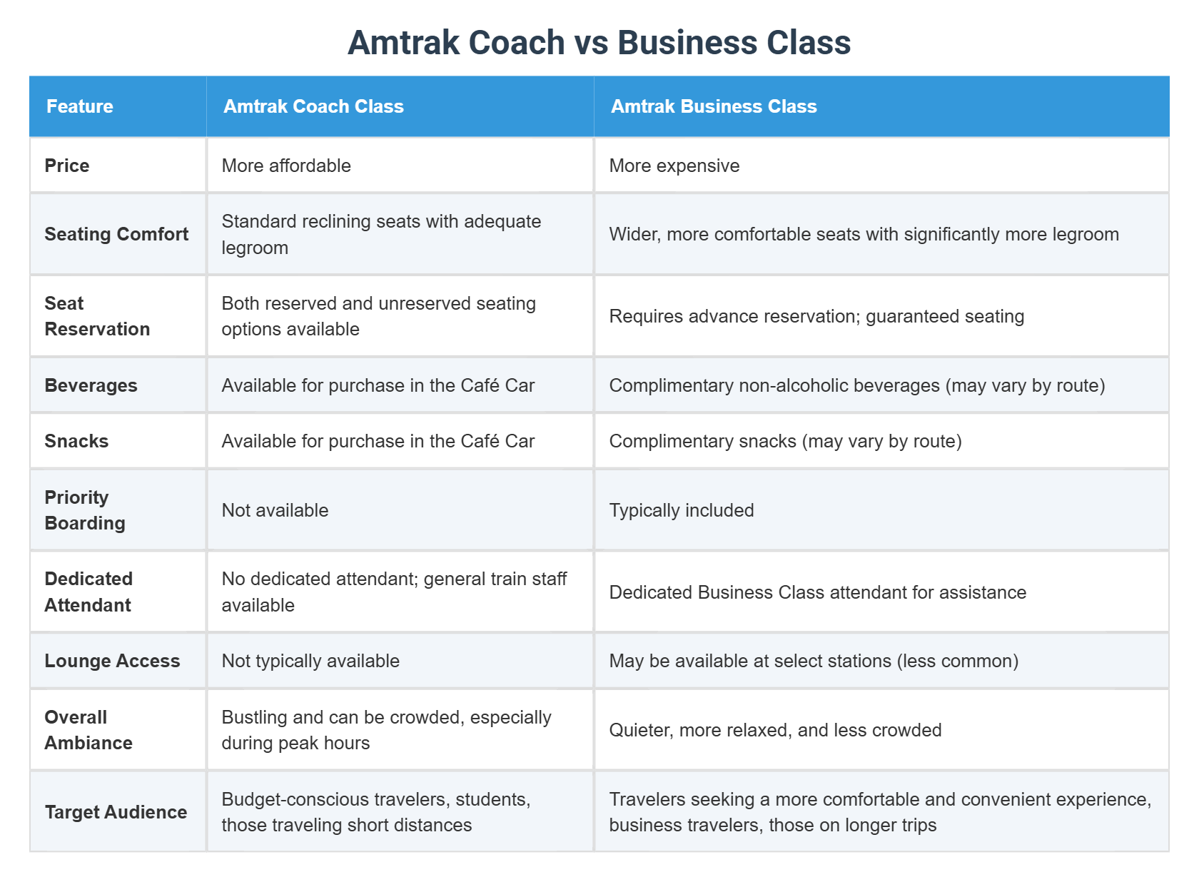 Amtrak Coach vs Business Class