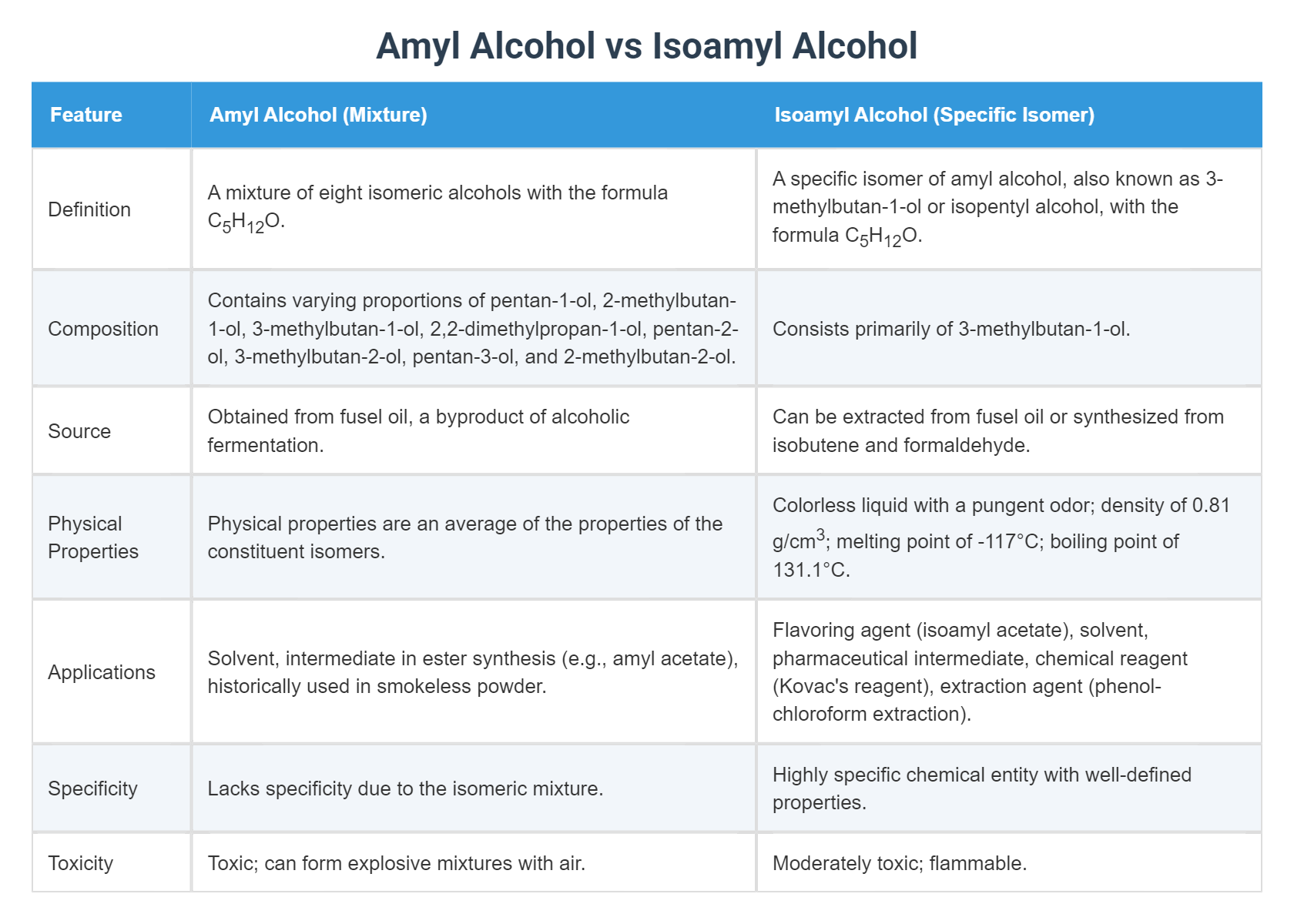 Amyl Alcohol vs Isoamyl Alcohol