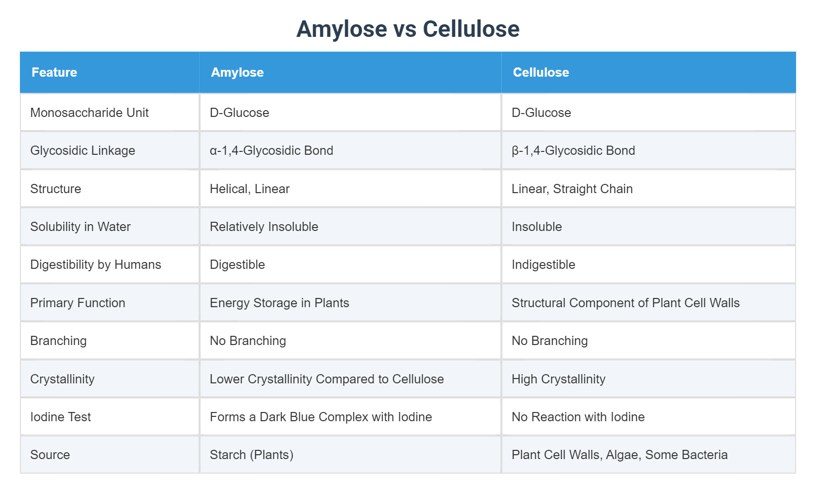 Amylose vs Cellulose