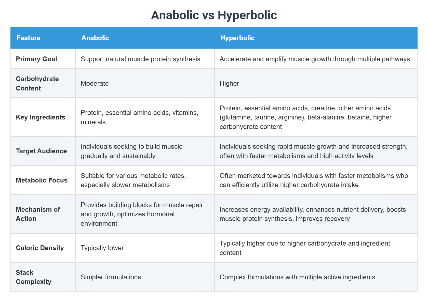 Anabolic vs Hyperbolic