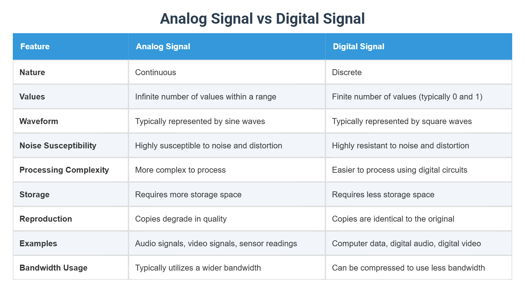 Analog Signal vs Digital Signal