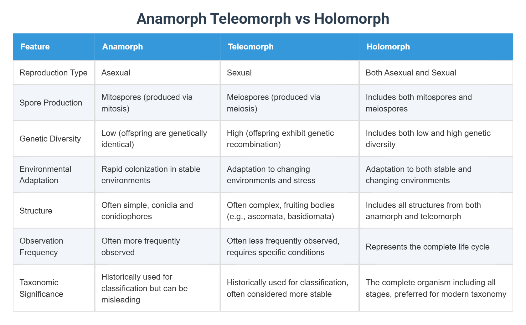 Anamorph Teleomorph vs Holomorph