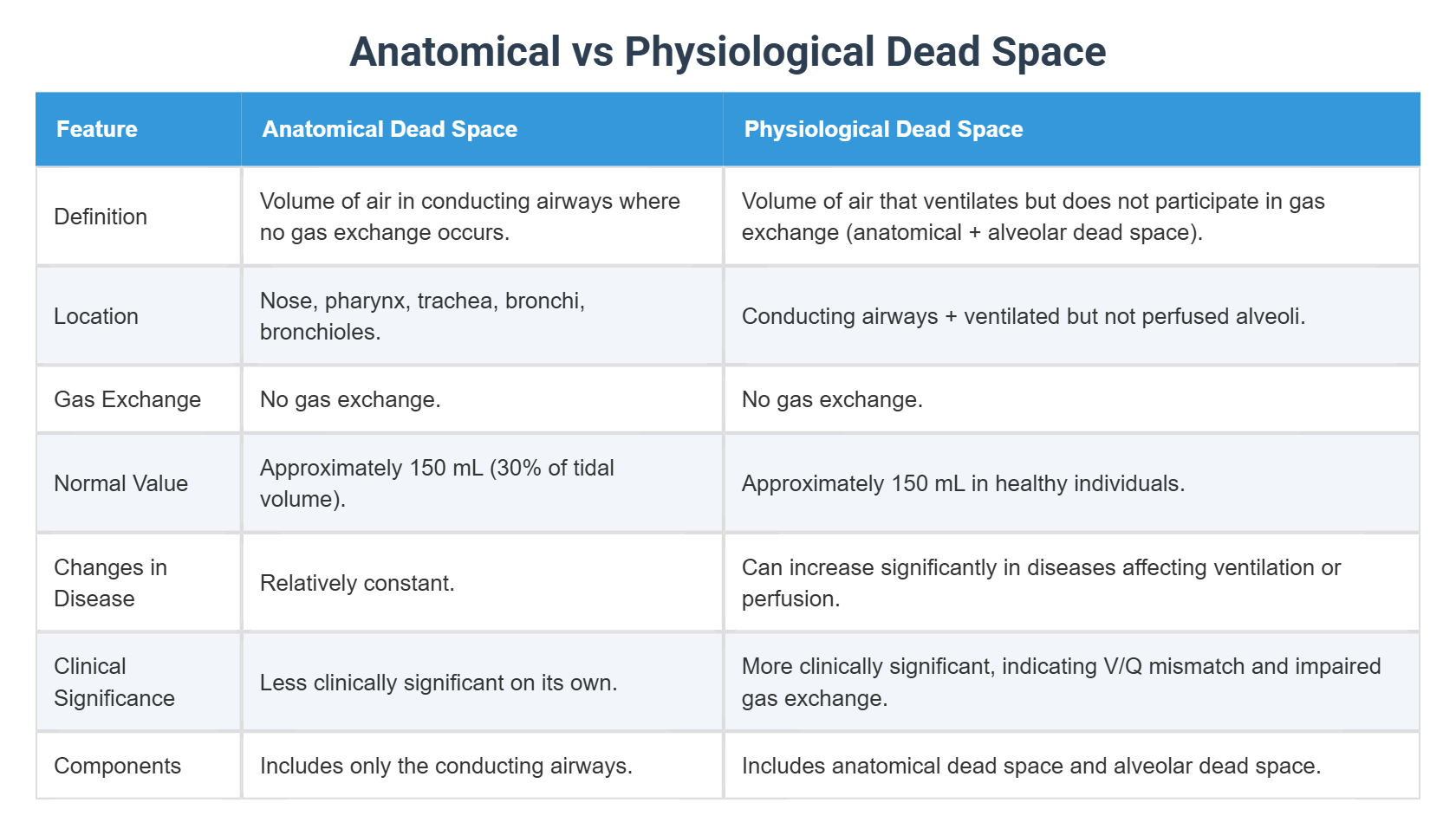 Anatomical vs Physiological Dead Space