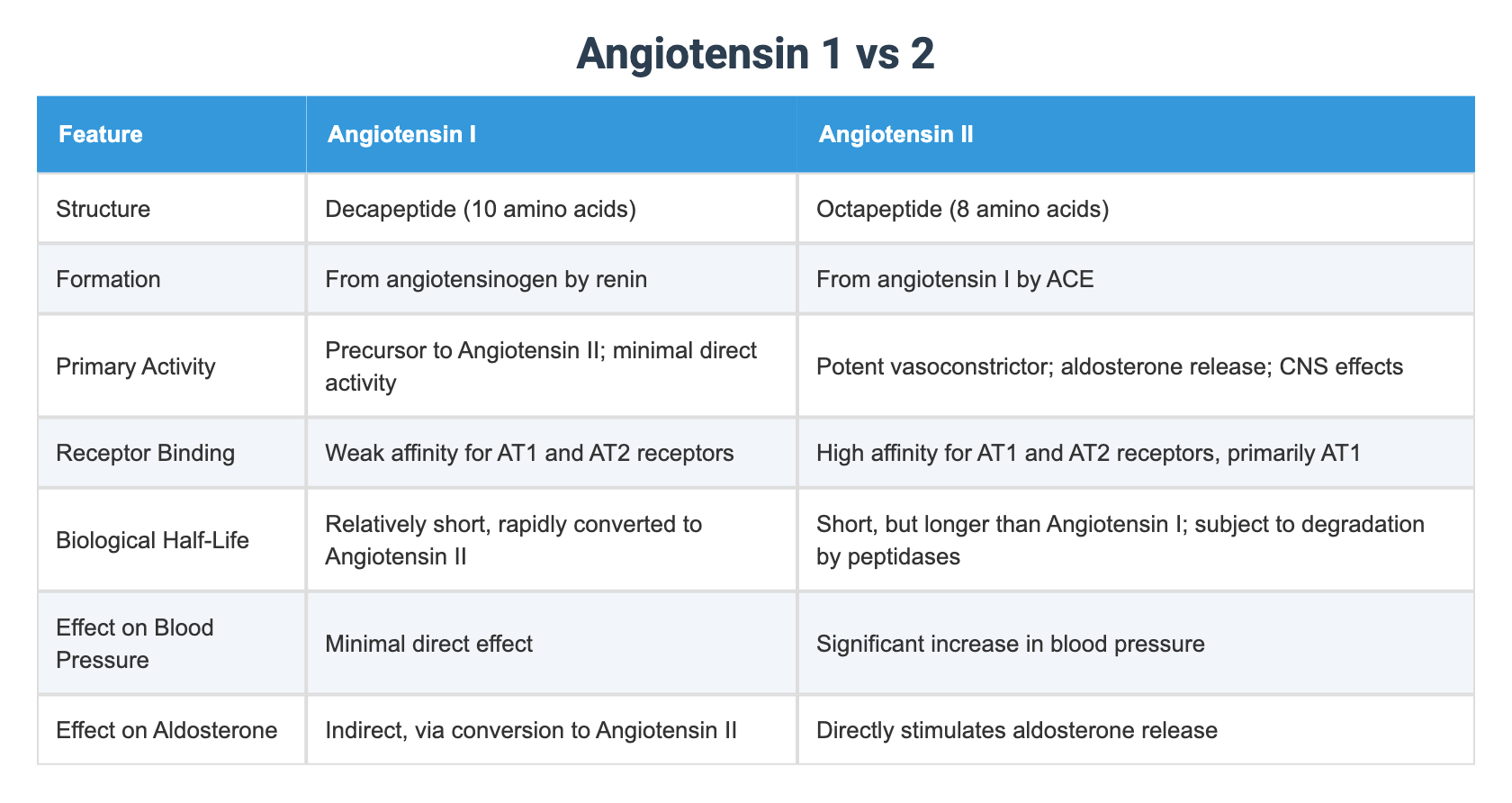 Angiotensin 1 vs 2