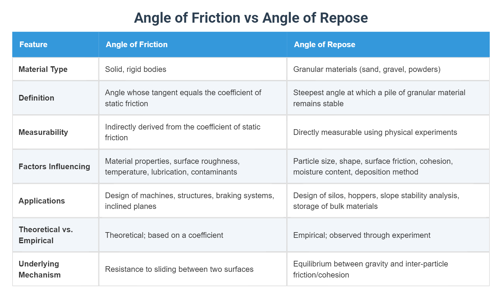 Angle of Friction vs Angle of Repose
