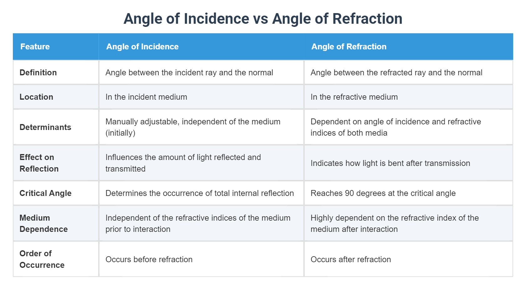 Angle of Incidence vs Angle of Refraction