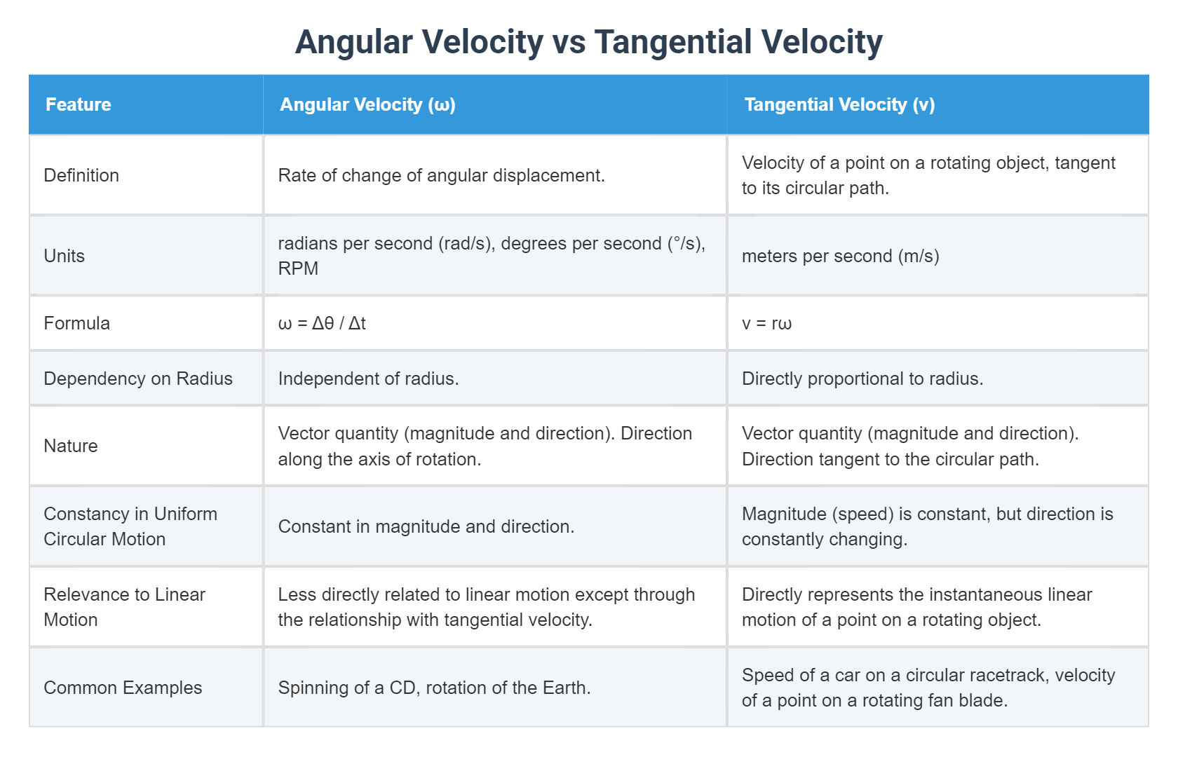 Angular Velocity vs Tangential Velocity