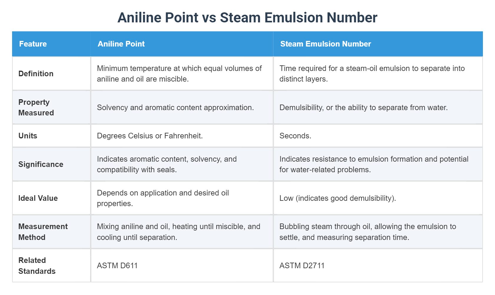Aniline Point vs Steam Emulsion Number
