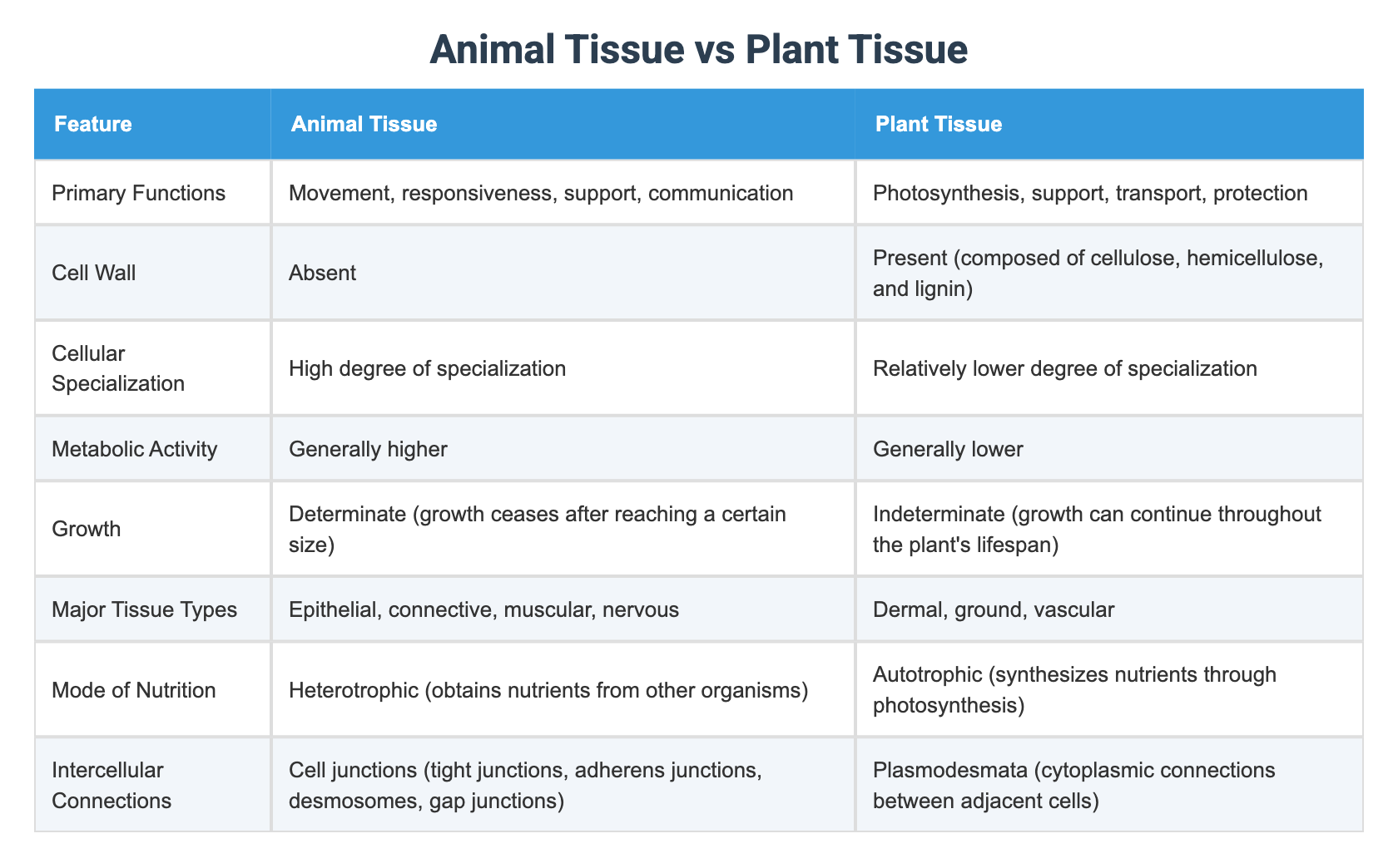 Animal Tissue vs Plant Tissue