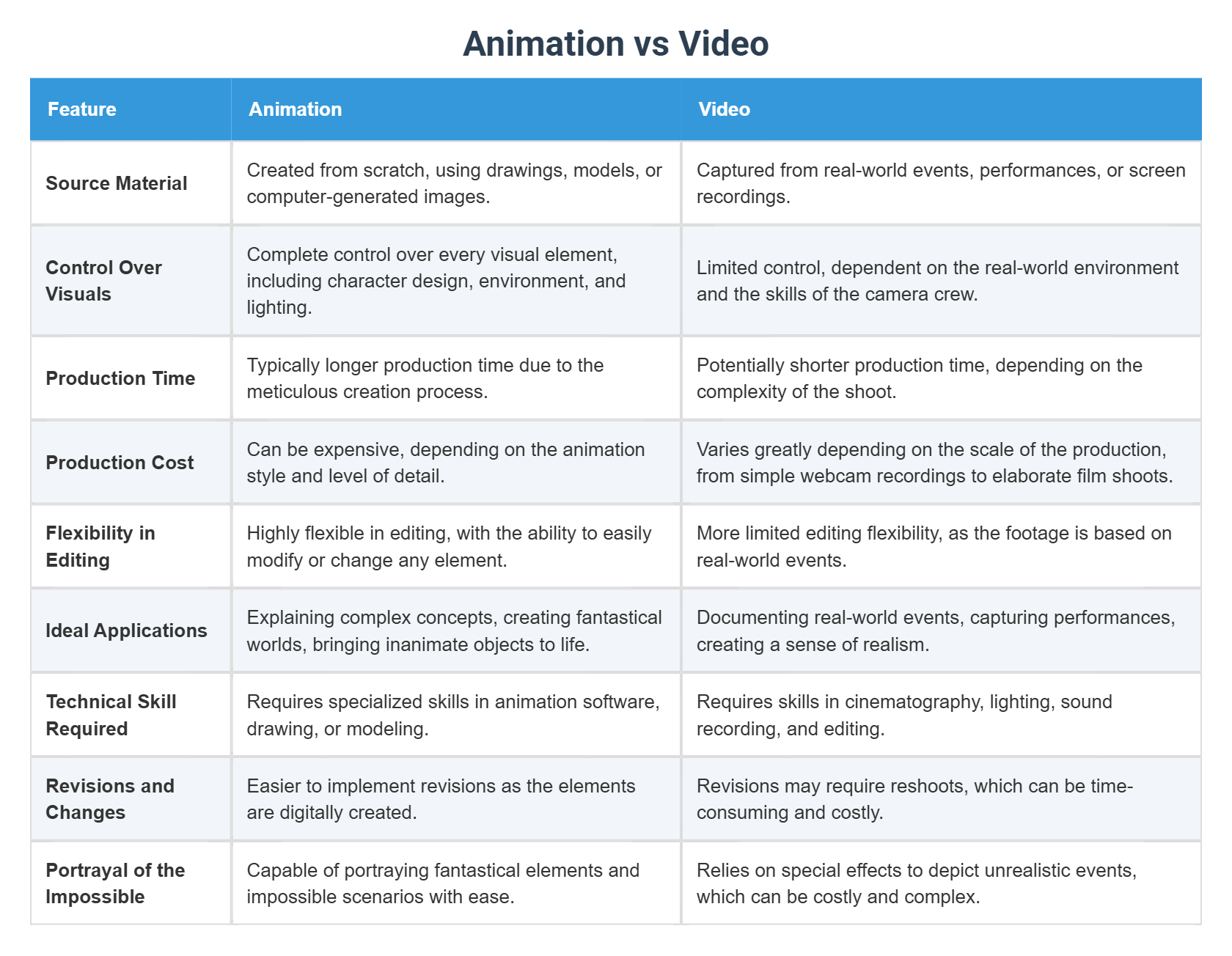 Animation vs Video