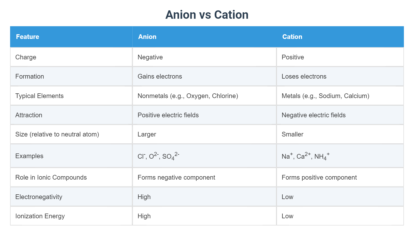 Anion vs Cation