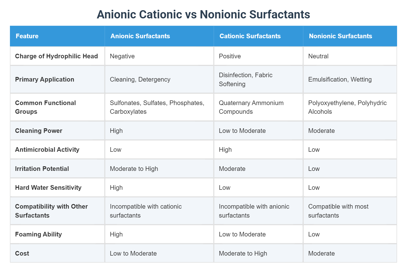 Anionic Cationic vs Nonionic Surfactants