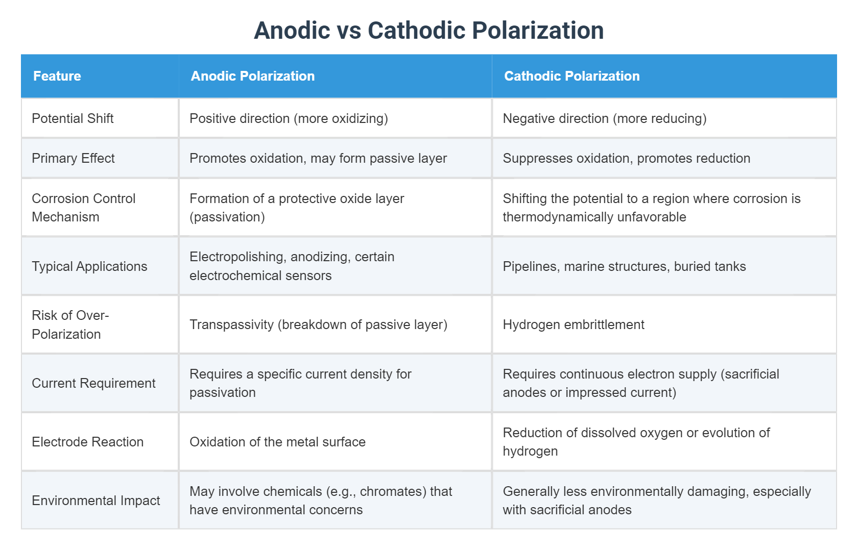 Anodic vs Cathodic Polarization