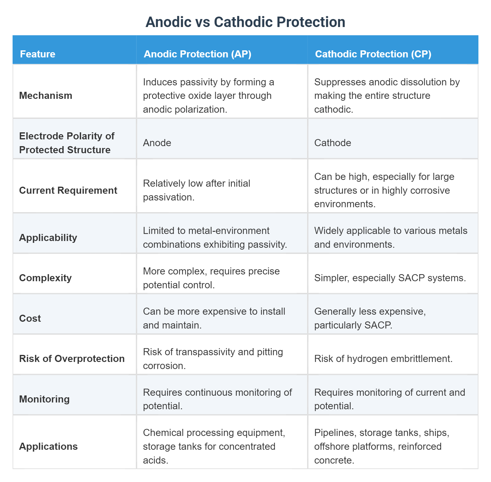 Anodic vs Cathodic Protection