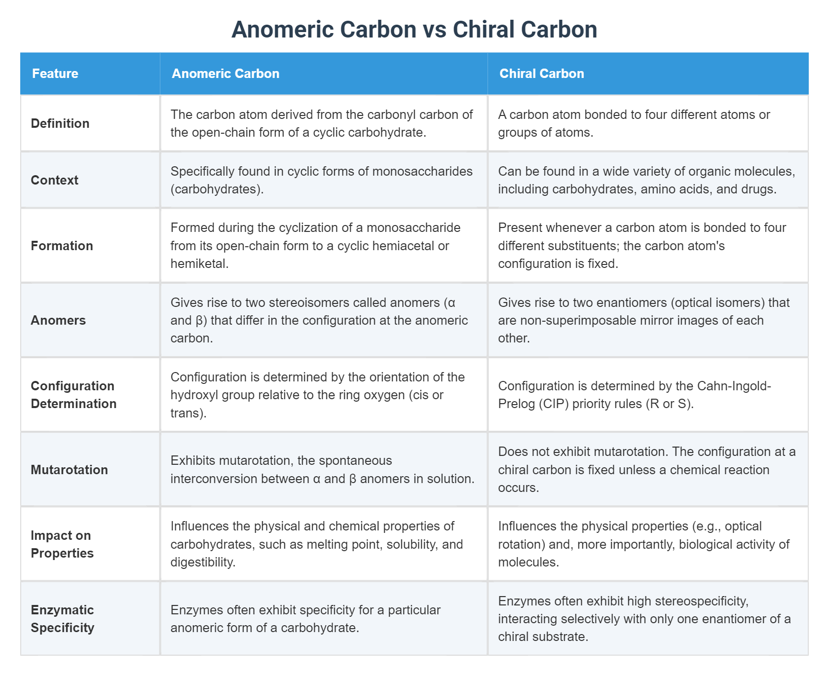 Anomeric Carbon vs Chiral Carbon