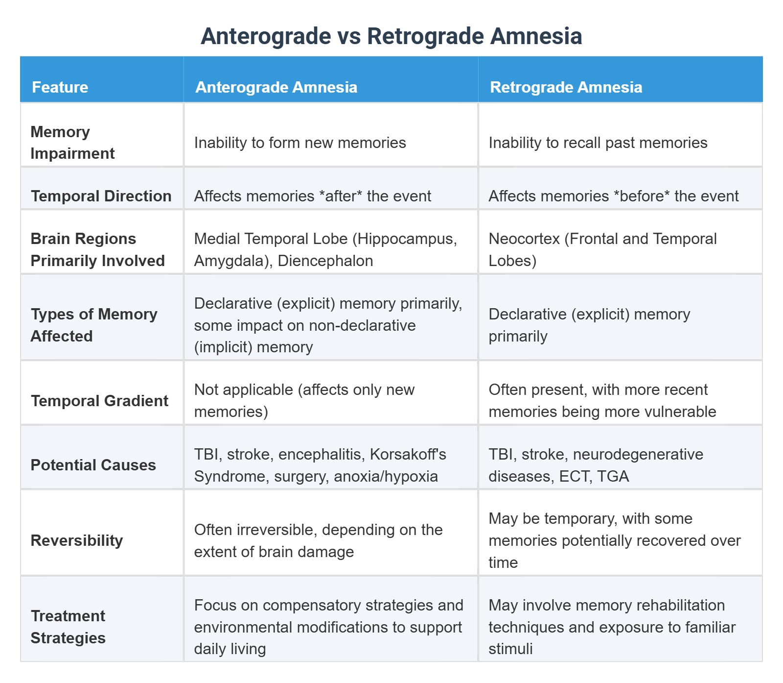 Anterograde vs Retrograde Amnesia