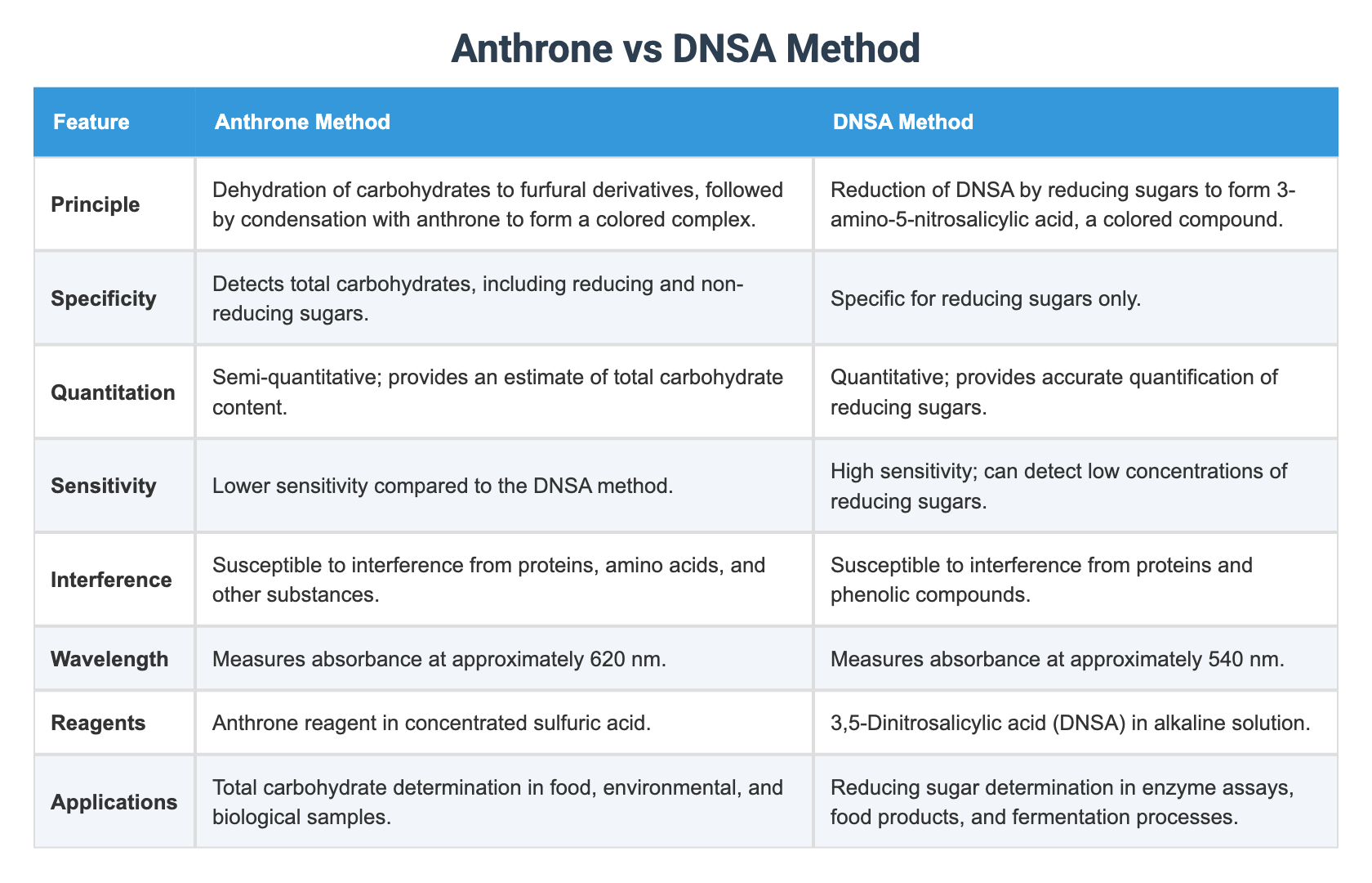 Anthrone vs DNSA Method