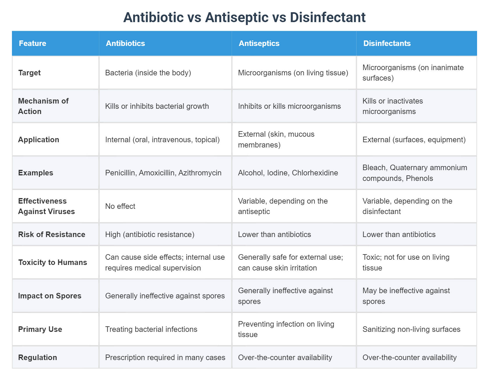 Antibiotic vs Antiseptic vs Disinfectant
