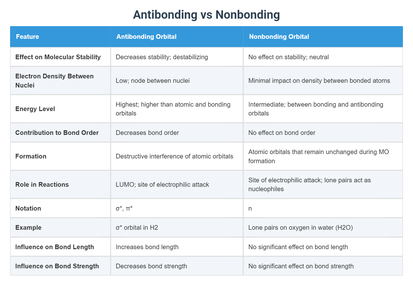 Antibonding vs Nonbonding