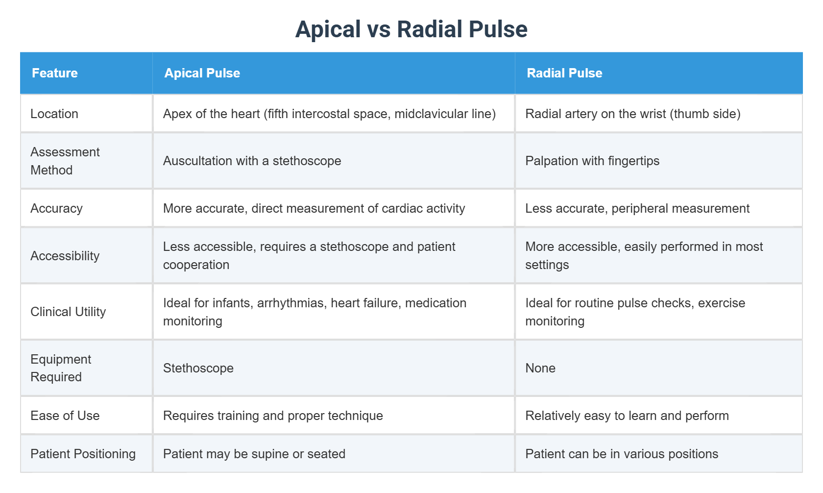 Apical vs Radial Pulse