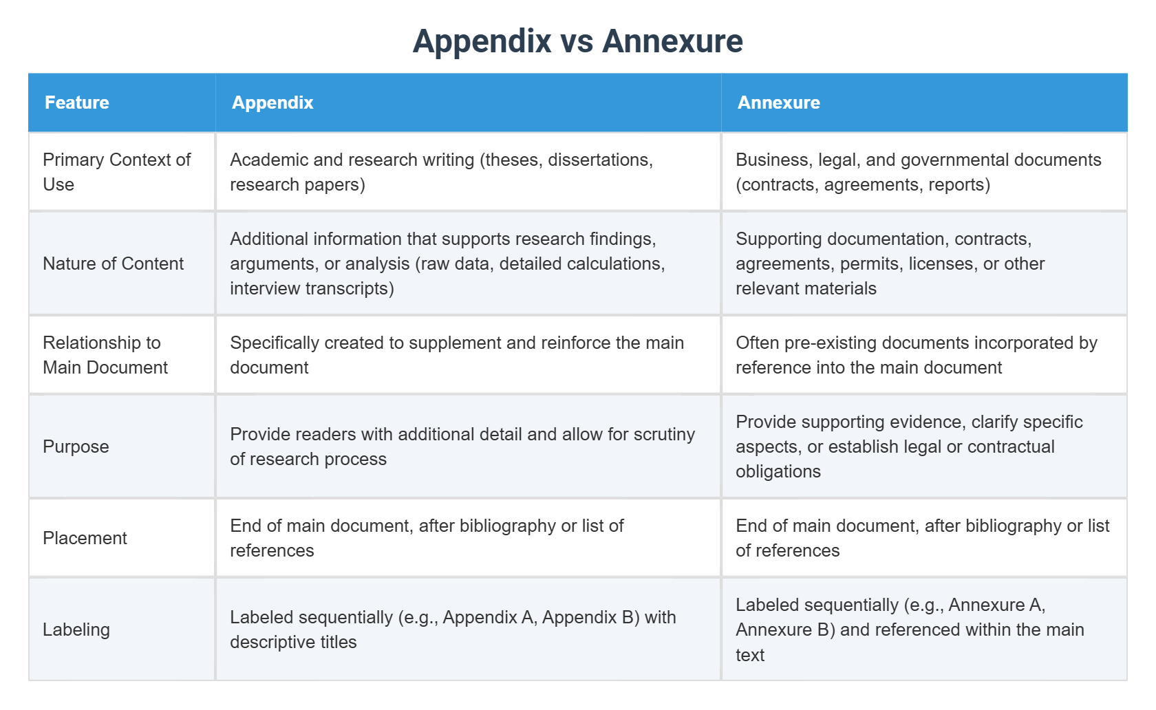 Appendix vs Annexure