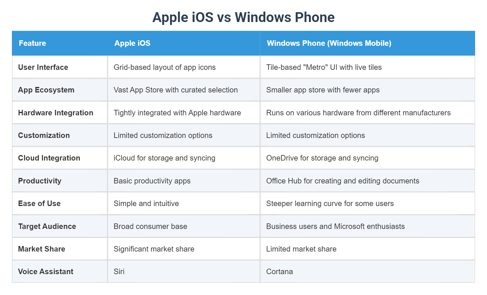 Apple iOS vs Windows Phone