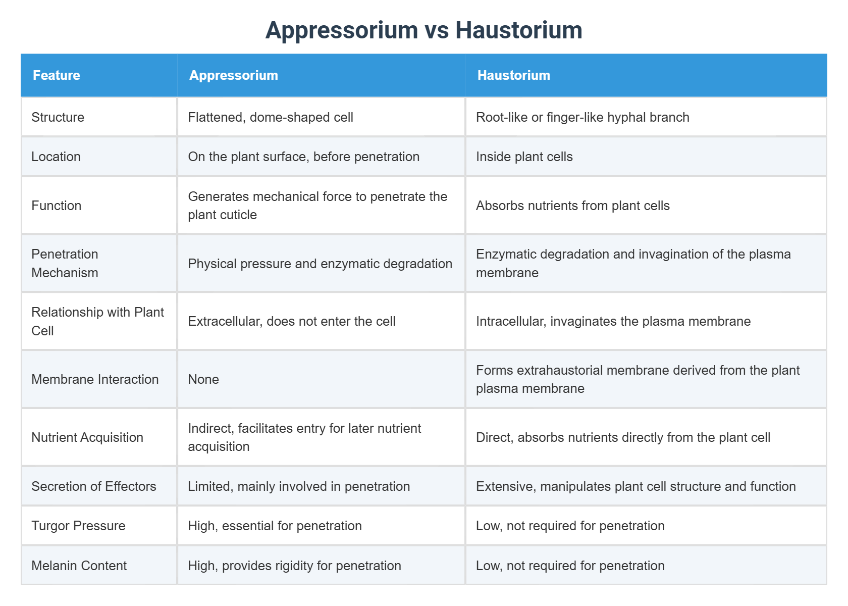 Appressorium vs Haustorium