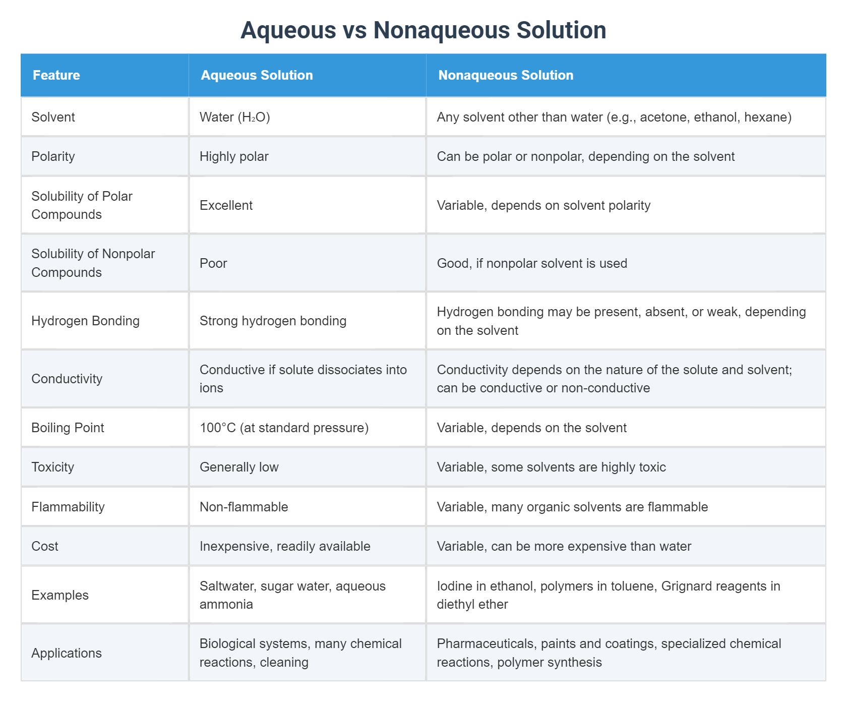 Aqueous vs Nonaqueous Solution