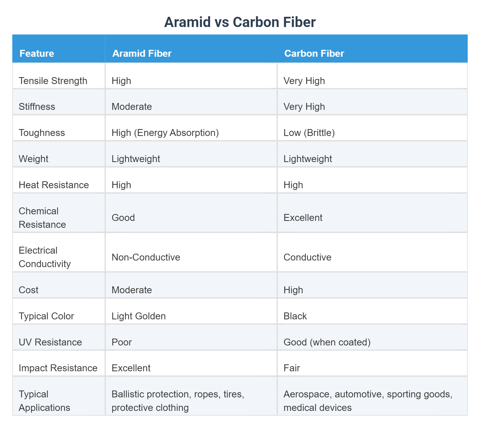 Aramid vs Carbon Fiber