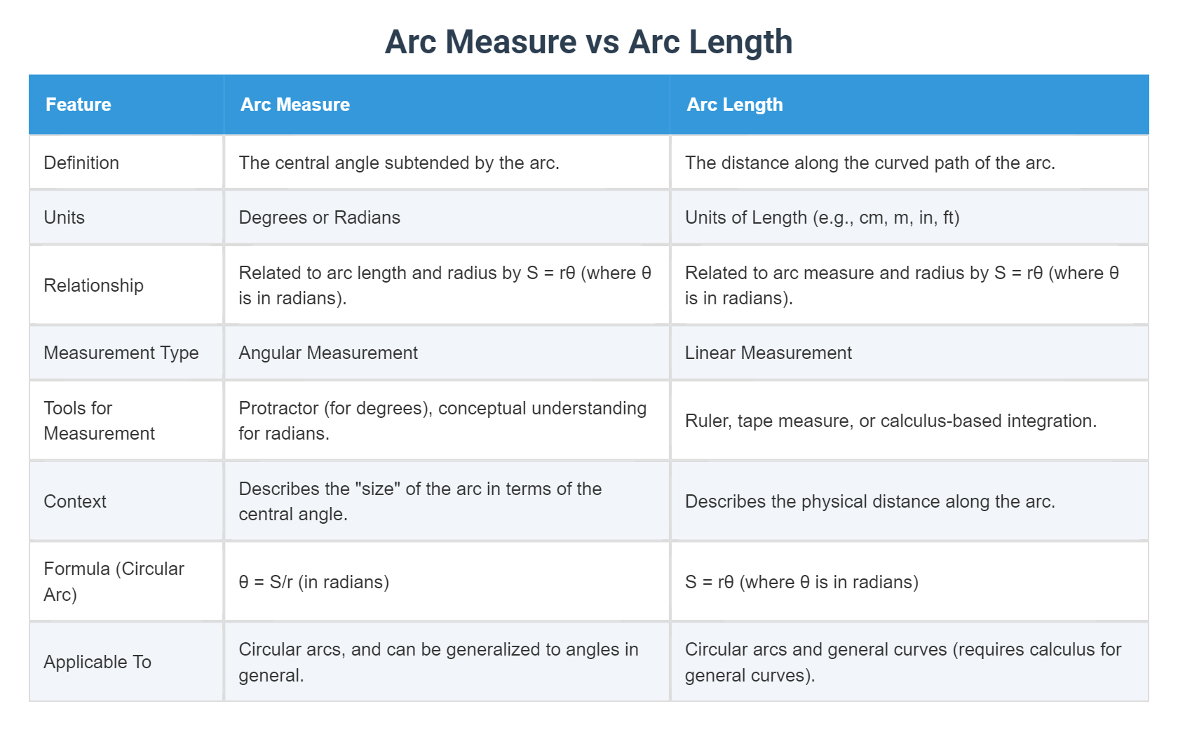 Arc Measure vs Arc Length