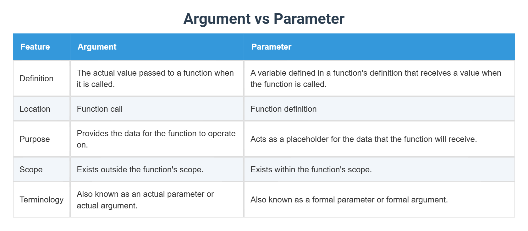 Argument vs Parameter