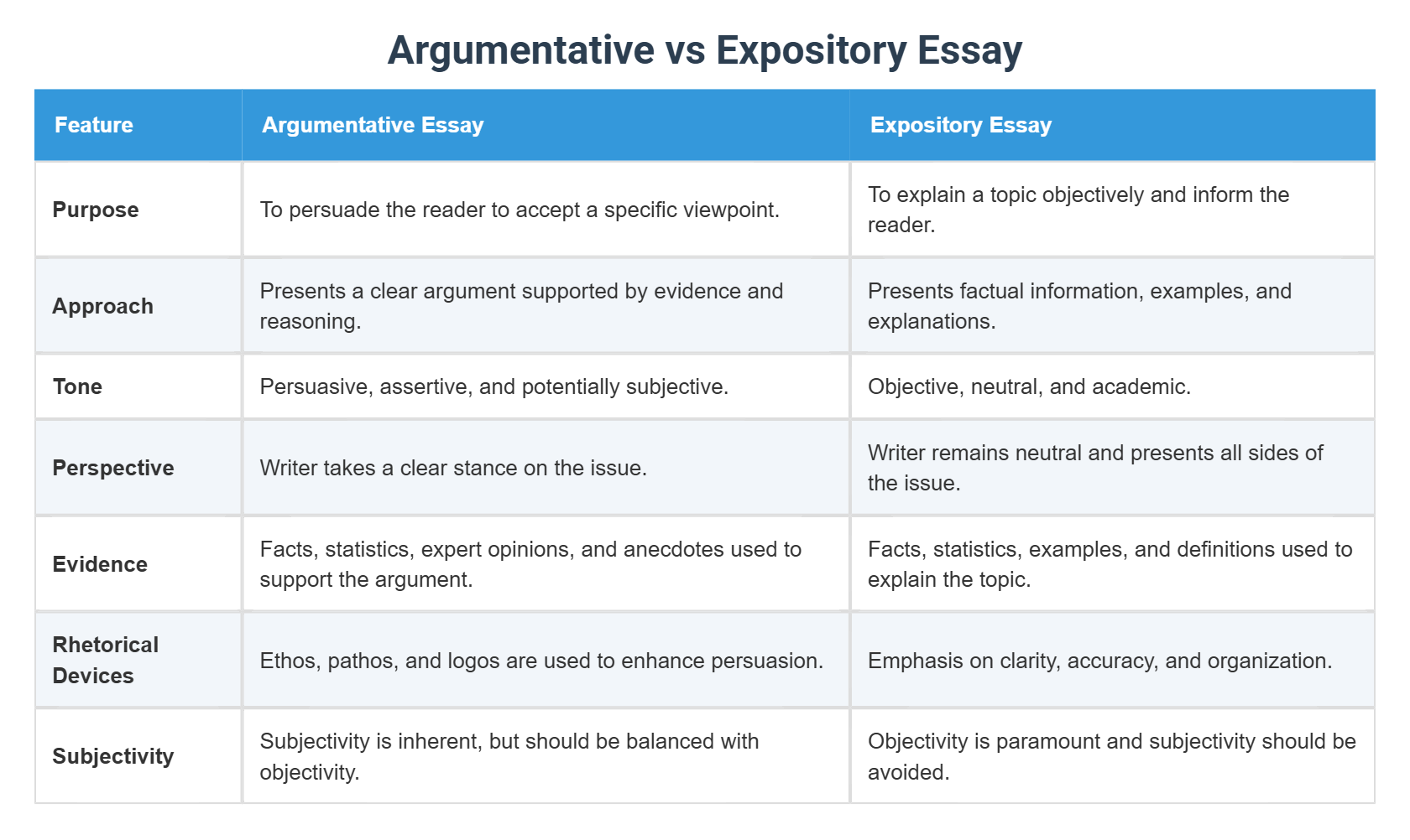 Argumentative vs Expository Essay