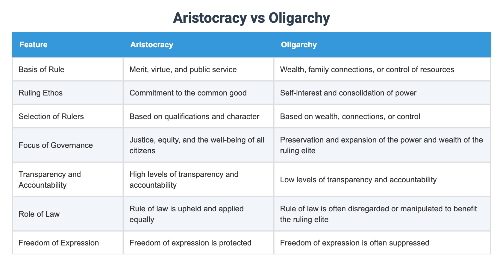 Aristocracy vs Oligarchy