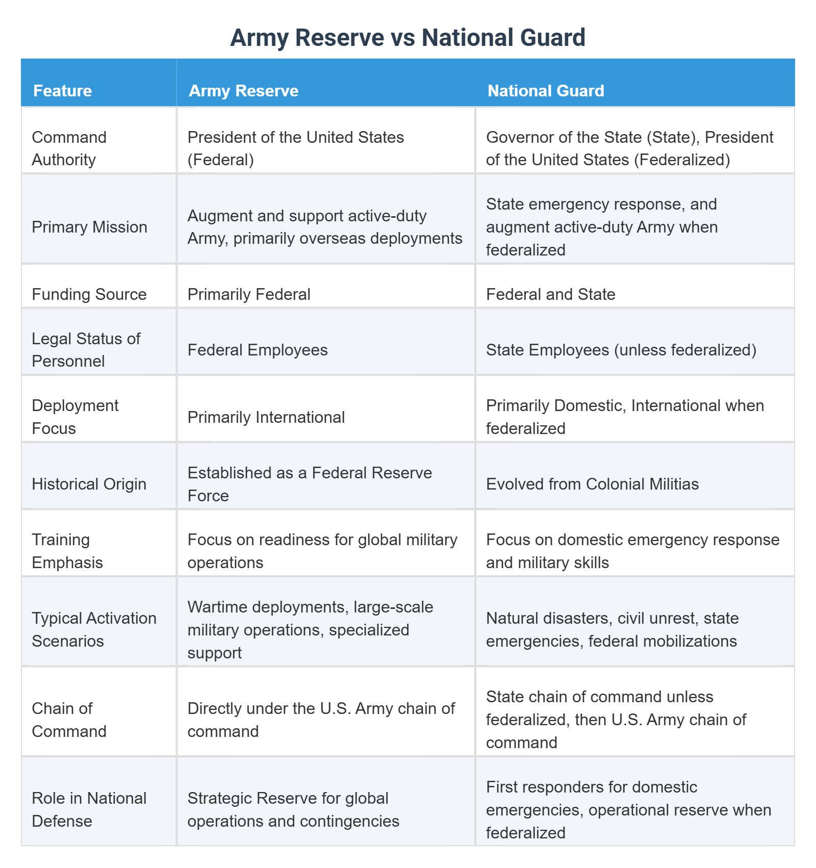 Army Reserve vs National Guard