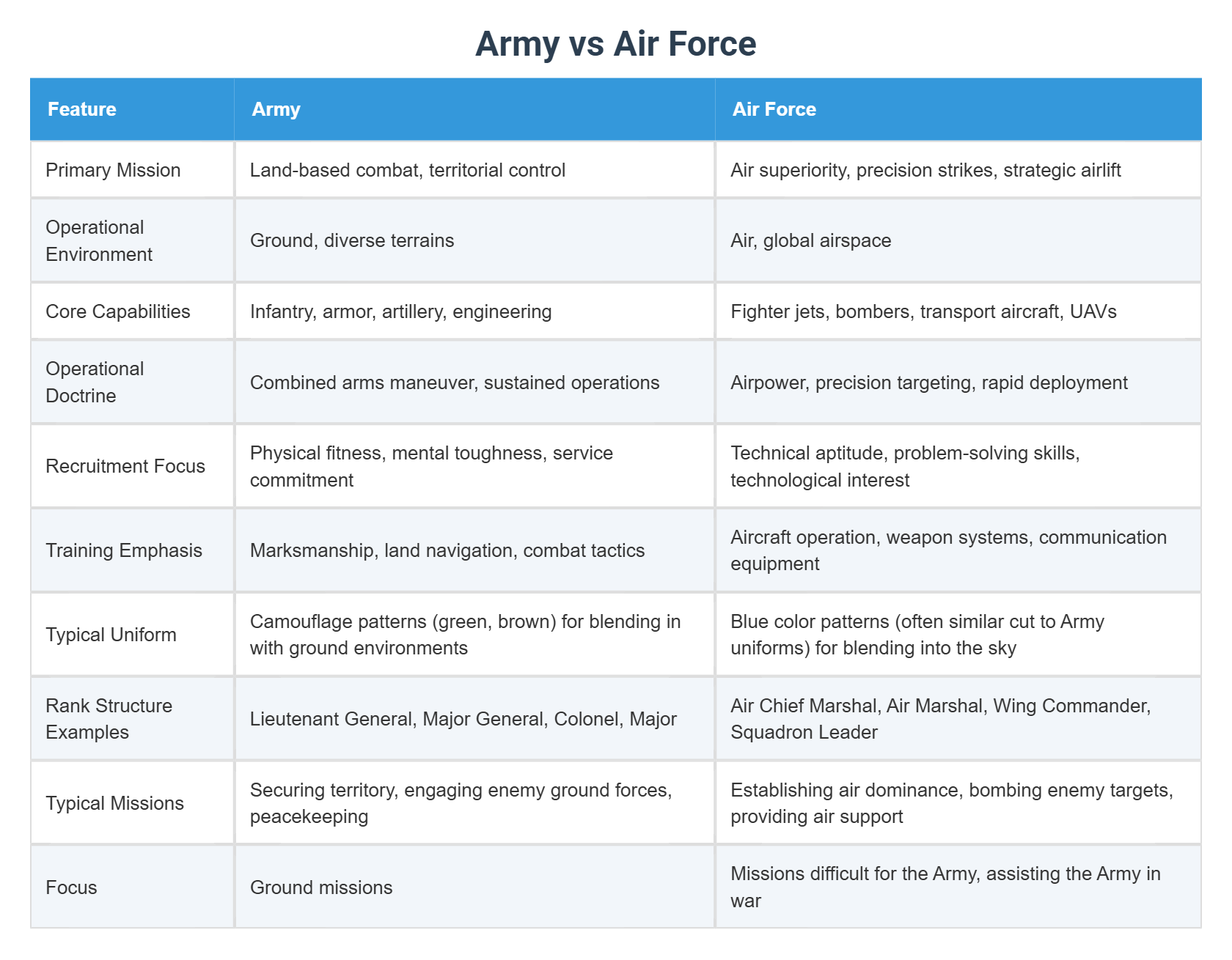 Army vs Air Force