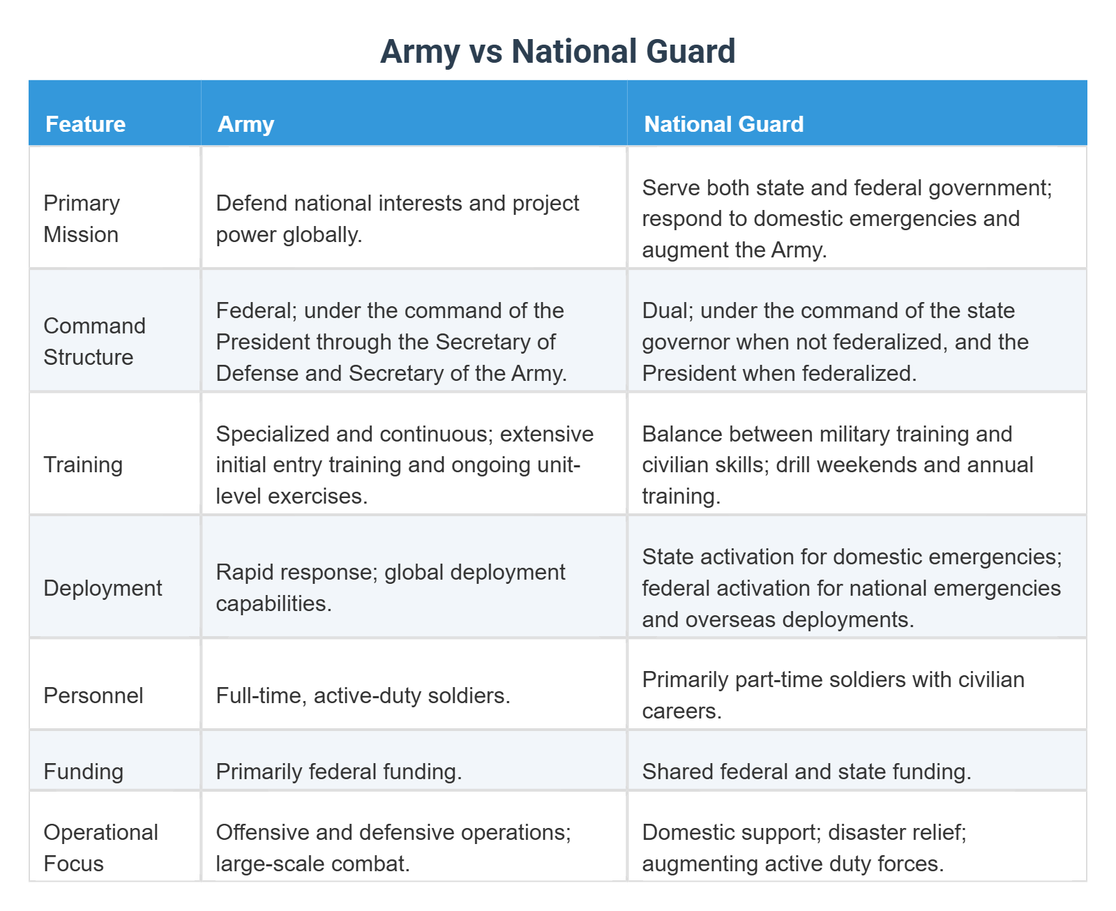 Army vs National Guard