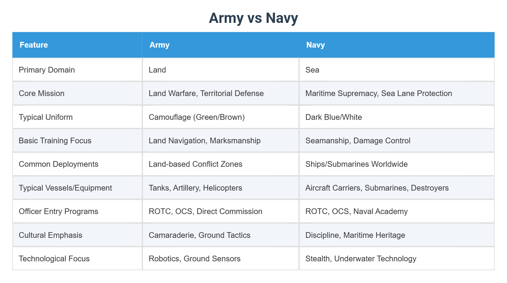 Army vs Air Force