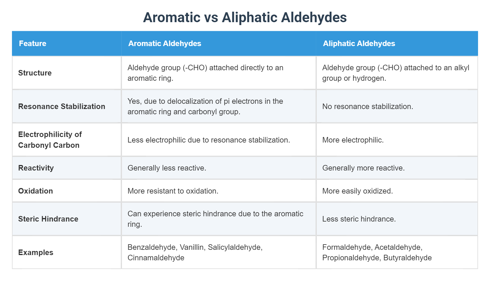 Aromatic vs Aliphatic Aldehydes