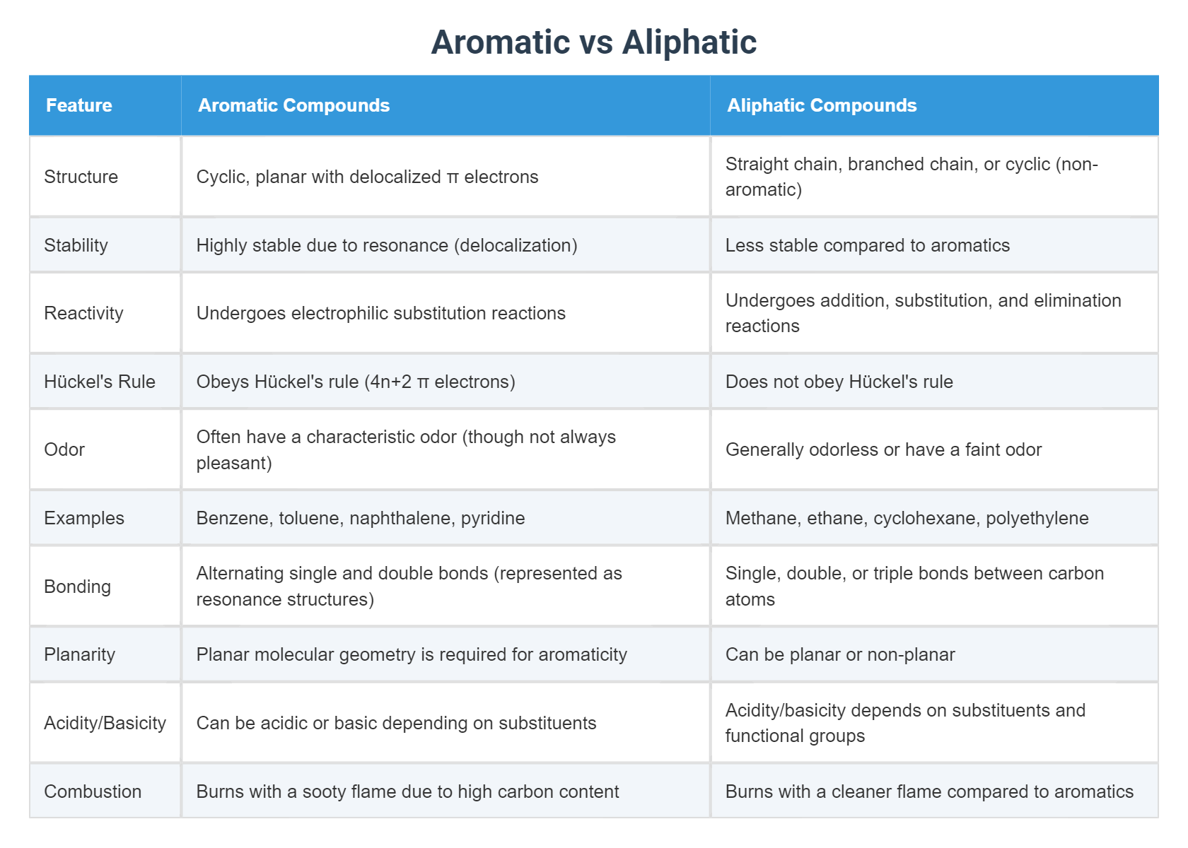 Aromatic vs Aliphatic