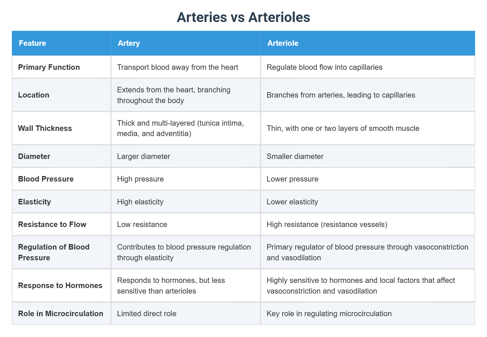 Arteries vs Arterioles